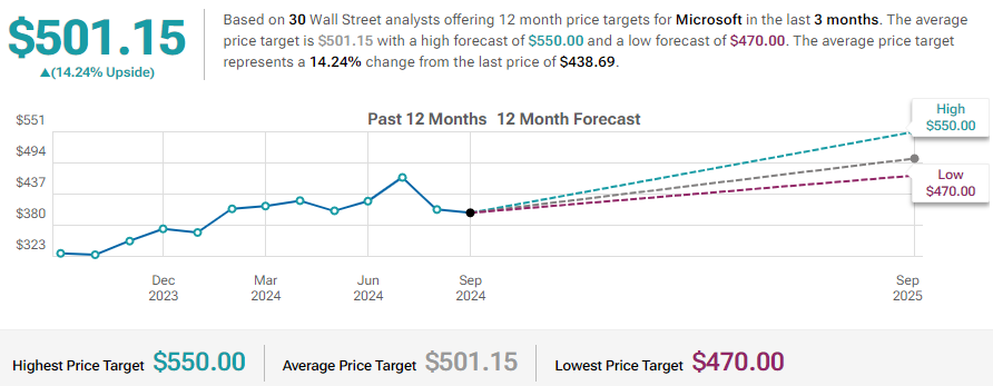 마이크로소프트 (MSFT) ETF 종류와 주가 전망 - moneyvook